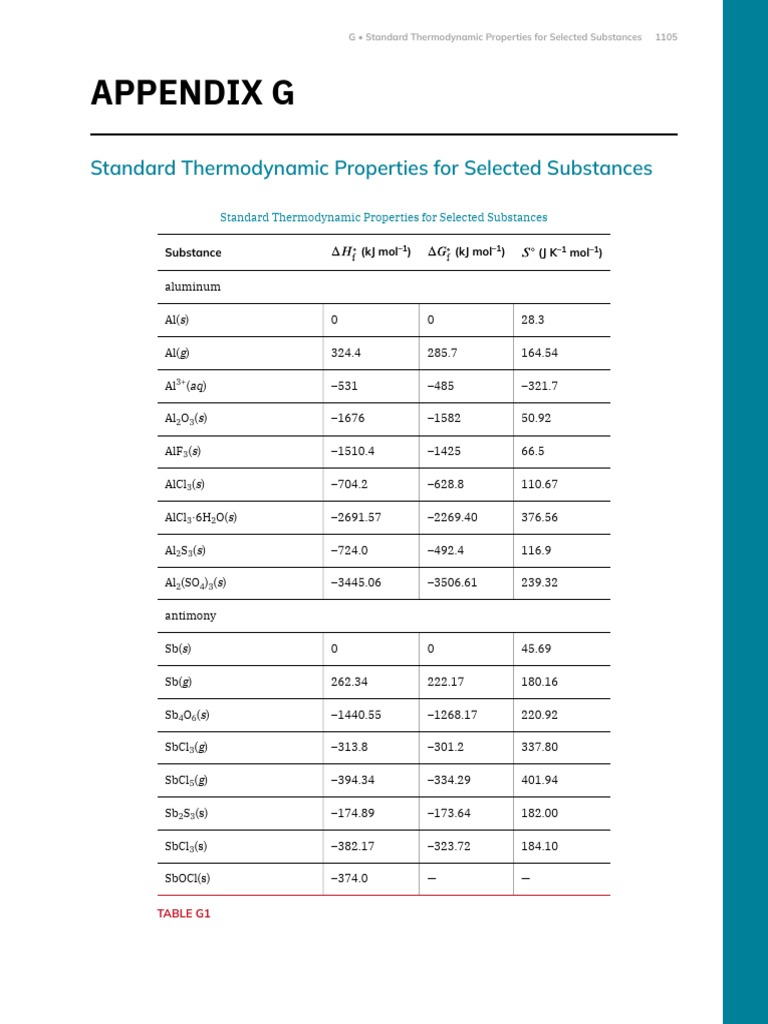 Standard Thermodynamic Properties Table | PDF | Manganese | Nature