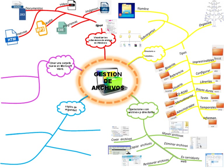 Mapa Mental de Gestion de Archivos. | PDF | Archivo de computadora ...