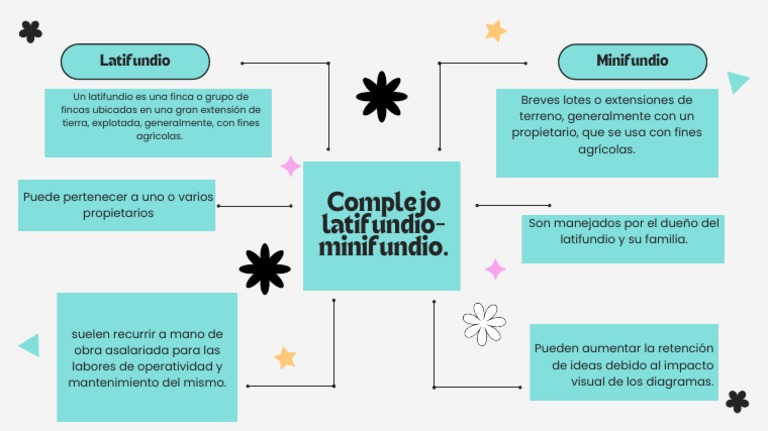 Latifundio y Minifundio | PDF