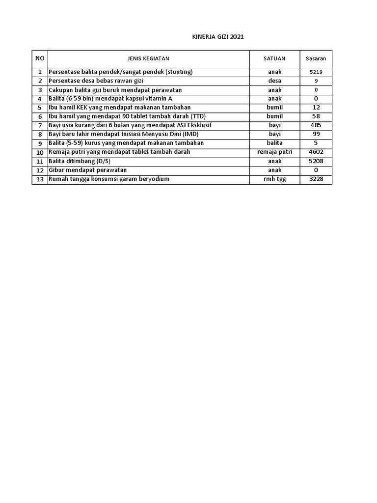 Capaian Kinerja Gizi 2021 | PDF