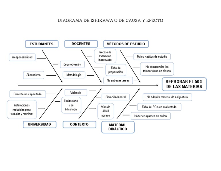 DIAGRAMA DE ISHIKAWA O DE CAUSA Y EFECTO | PDF