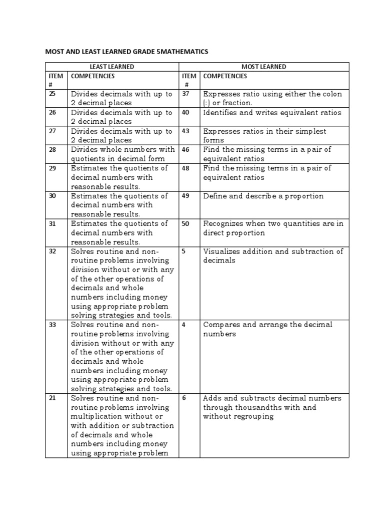 Most and Least Learned Grade 5mathematics | PDF