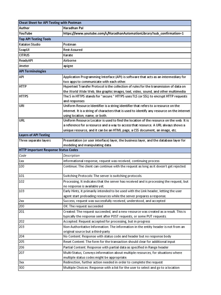 Api Testing Cheat Sheet With Postman Pdf Networking Internet And Web 