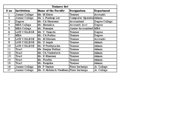 Trainees List | PDF