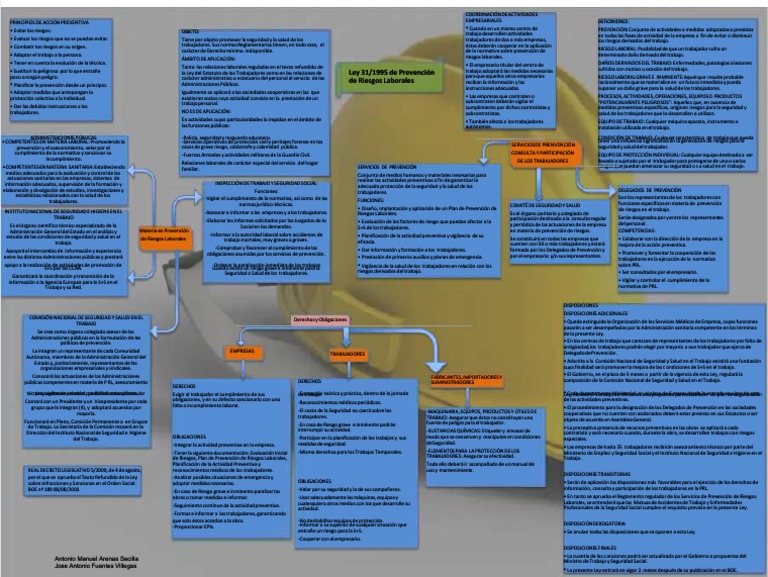 PDF Esquema Resumen Ley Prevencion Riesgos - Compress | PDF | Gobierno