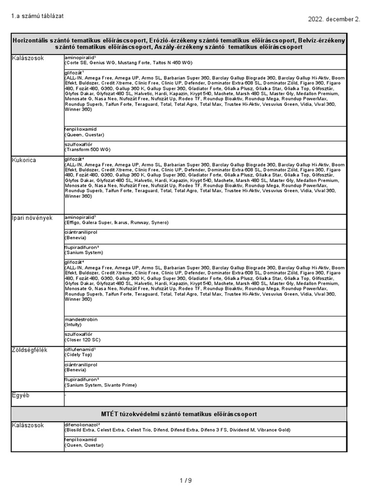 AKG Negatív Lista 2023-1 | PDF