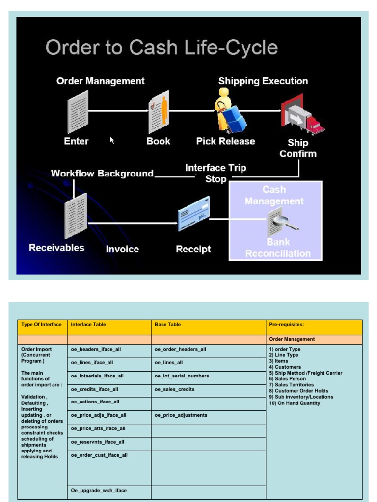O2c Oracle Apps 11i Ready Reckoner | PDF | Application Programming Interface | Inventory