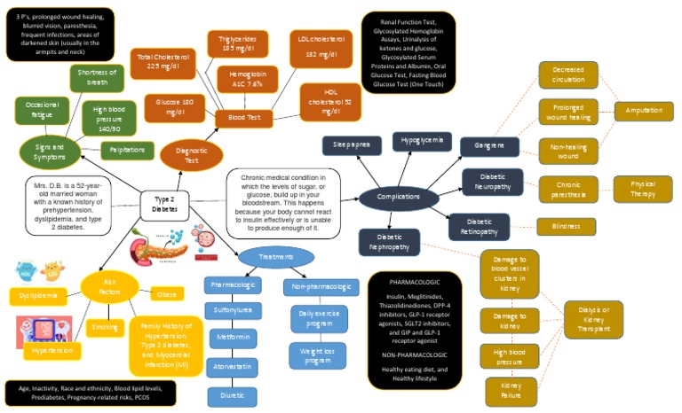 Medical Concept Mapping Type 2 Diabetes | PDF | Diabetes | Glycated ...