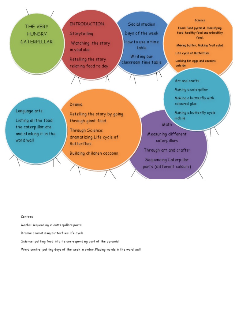 Very Hungry Caterpillar Life Cycle | PDF | Butterfly | Insects