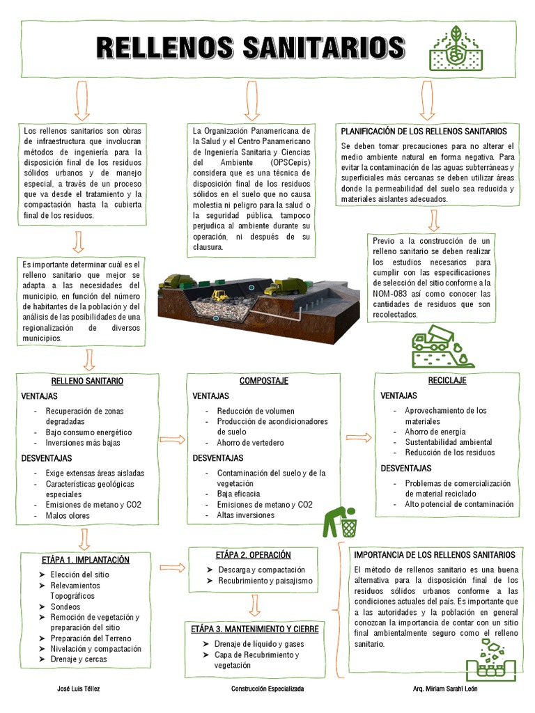 Relleno Sanitario | PDF | Vertedero | Residuos