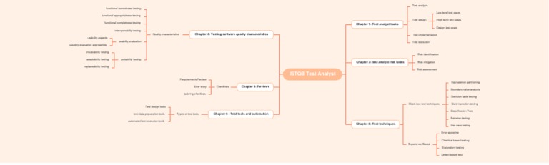 ISTQB Test Analyst Mind Map | PDF | Usability | Computing