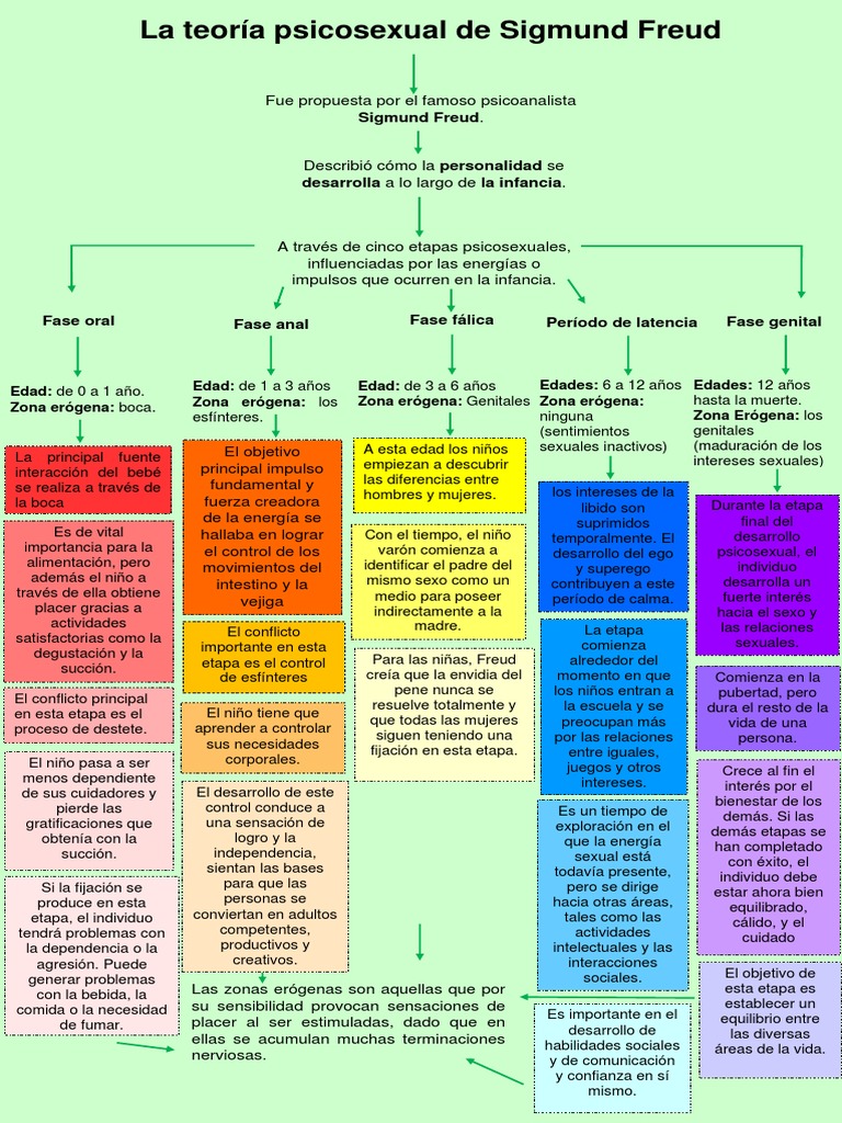La Teoría Psicosexual de Sigmund Freud. | PDF | Ciencias del comportamiento | Sicología