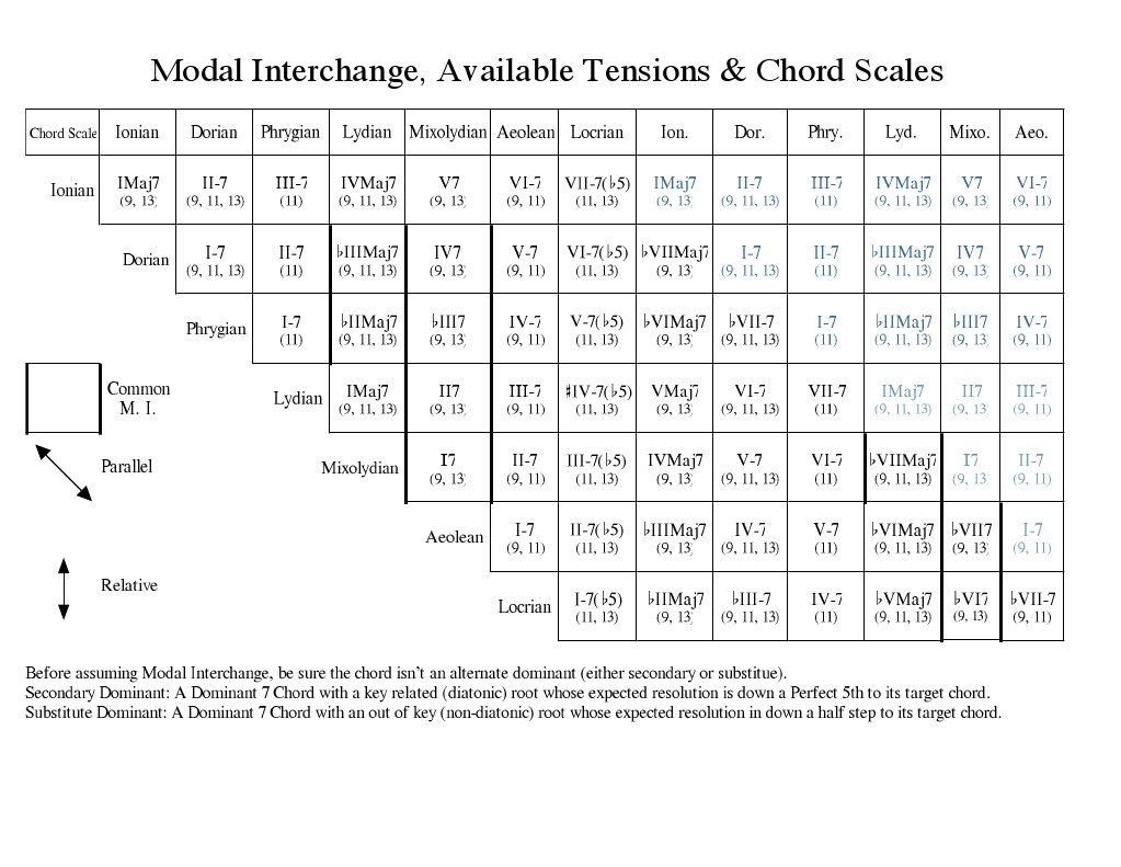 Modal Interchange Tensions | PDF