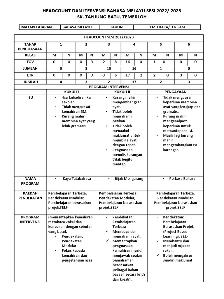 Headcount Dan Itervensi Bahasa Melayu Sesi 2022/ 2023 Sk. Tanjung Batu, Temerloh | PDF