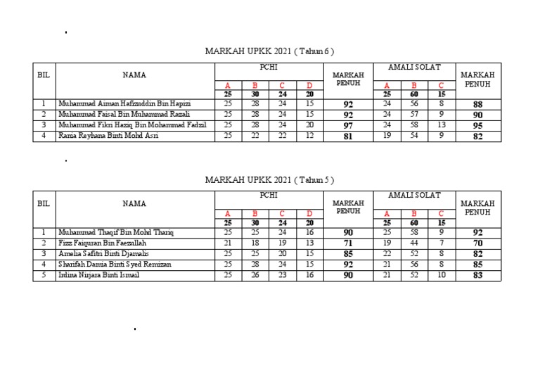 Markah Upkk 2021 | PDF