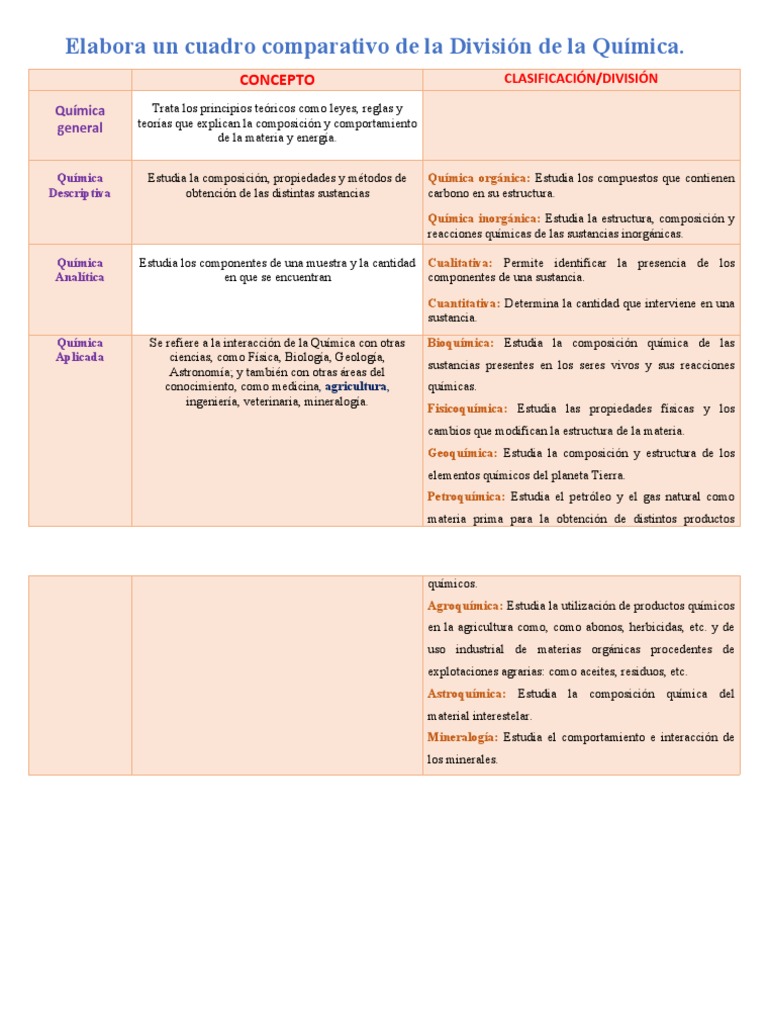 Cuadro Comparativo de Divisiones Químicas | PDF | Química | Importar