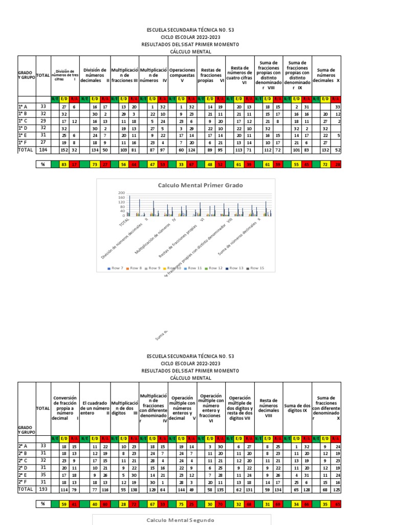 Resultados Sisat 1° Momento Cálculo Mental | PDF | Sustracción | Notación