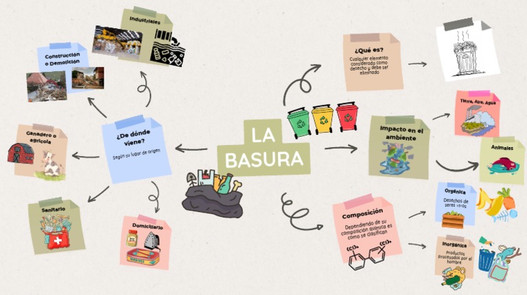 Mapa Mental de La Basura | PDF | Residuos | Ambiente