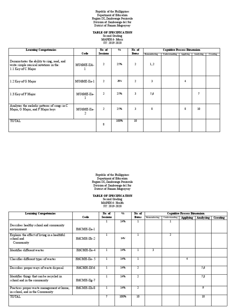 TOS-MAPEH 2nd Quarter Final | PDF | Cognition | Cognitive Science
