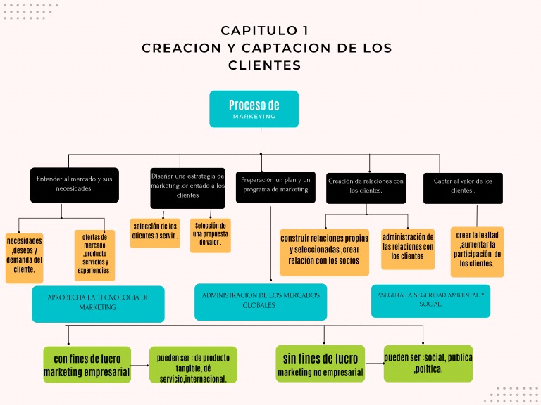 Mapa de Marketing | PDF