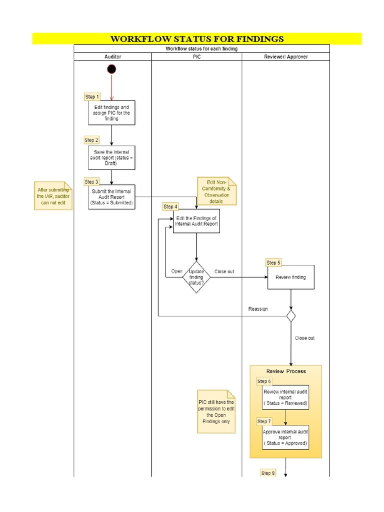 Finding Status Workflow Pdf