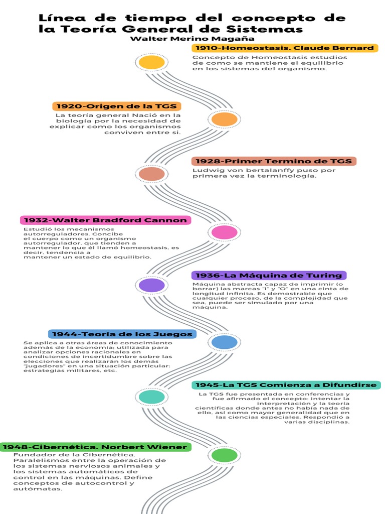 Línea Del Tiempo Del Concepto de La Teoría General de Sistemas. | PDF | Teoría del caos | Teoría ...