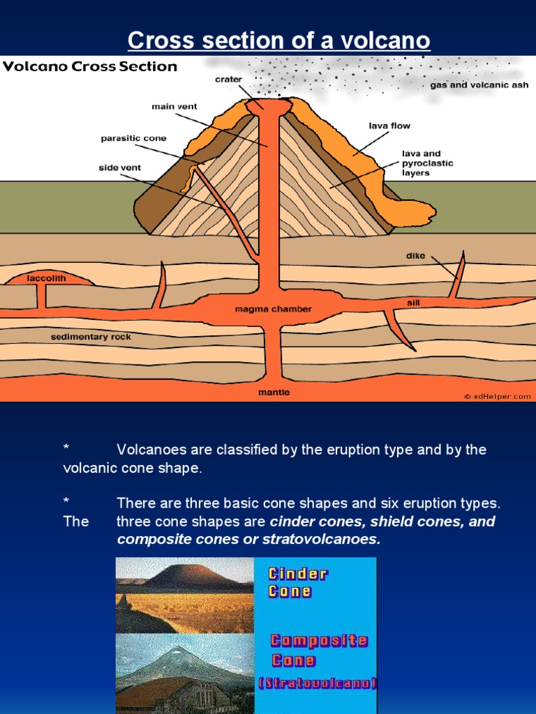 A Comprehensive Overview of Volcano Types: Cone Shapes, Eruption Styles ...