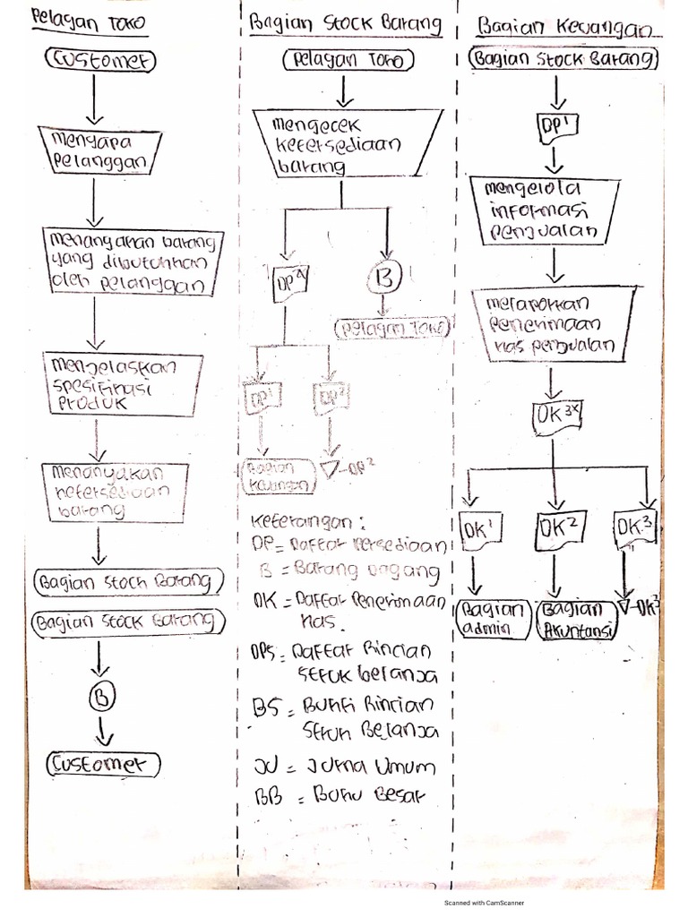 Flowchart Siam | PDF