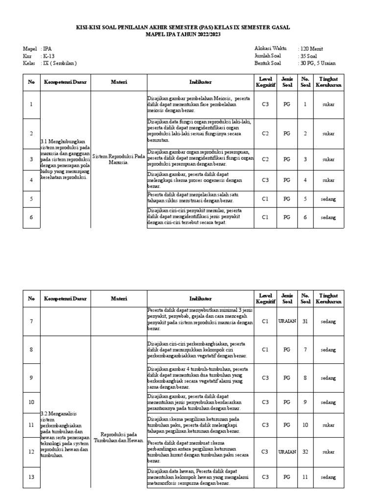Kisi-Kisi PAS IPA Kelas IX 2022/2023 | PDF