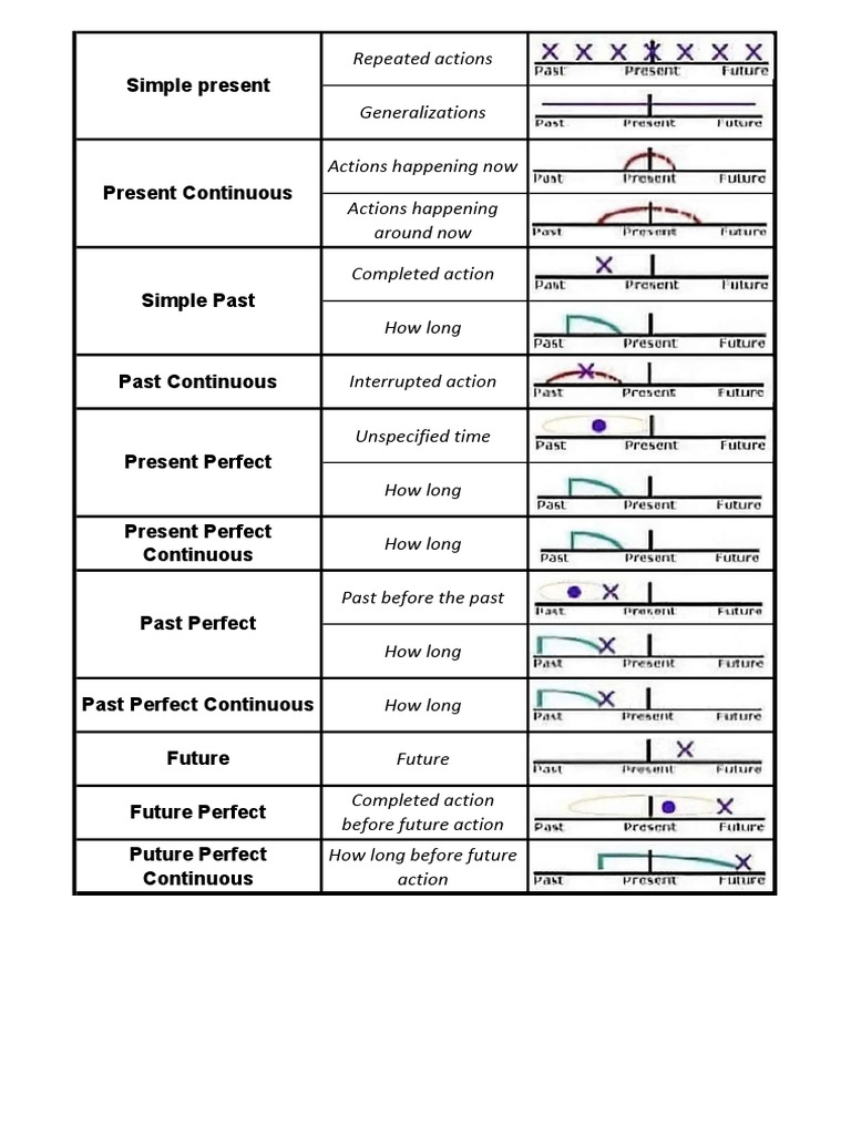 All English verbs table | PDF