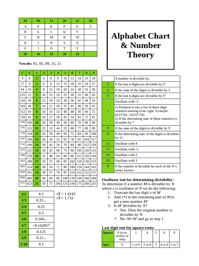 Alphabet & Number Chart (For Competitive Exams) | PDF | Numbers ...