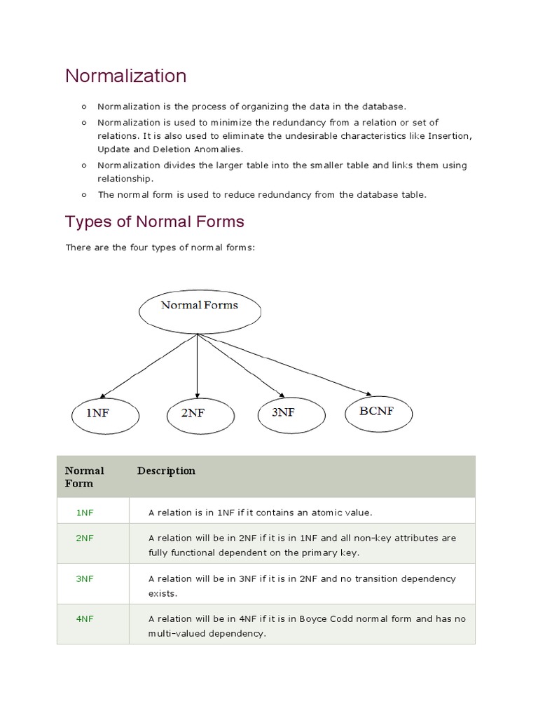 Normalization Fundamentals: An In-Depth Look at the Four Normal Forms and Their Applications ...