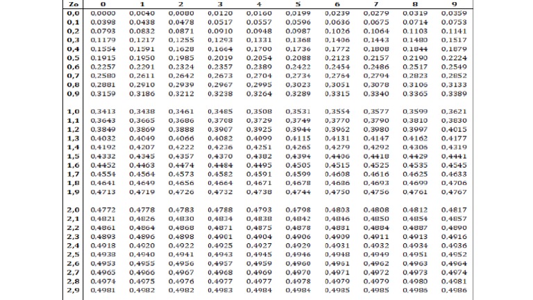 Tabela Z | PDF
