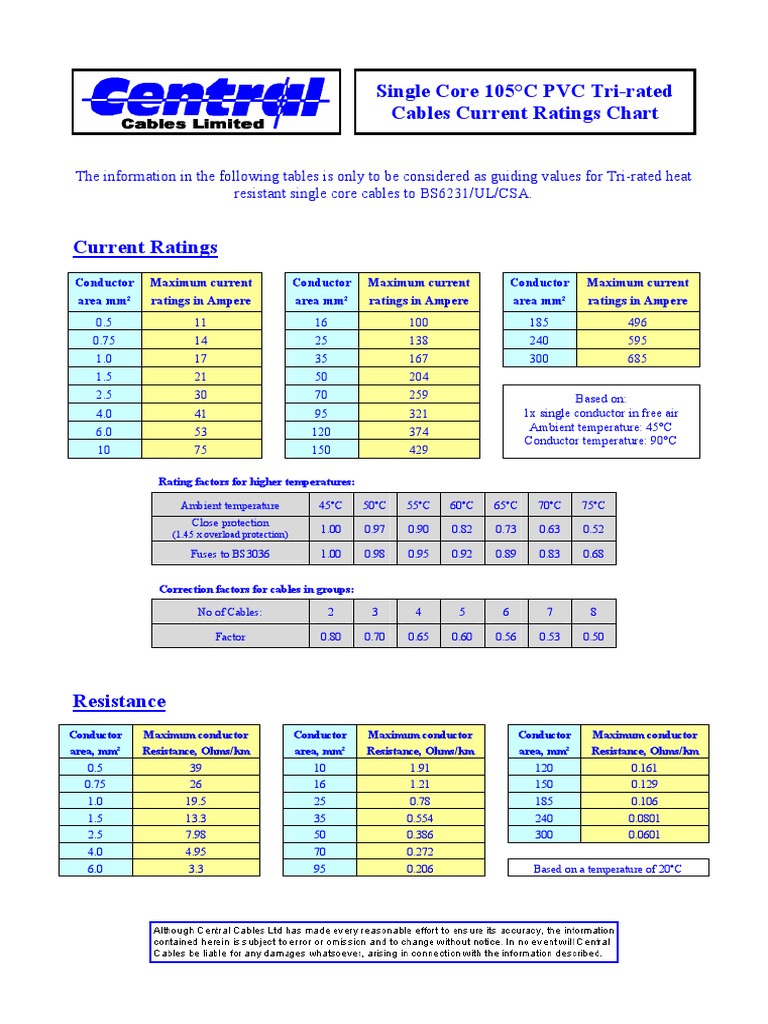 Tri-Rated Cable Current Ratings | PDF | Electrical Resistance And ...