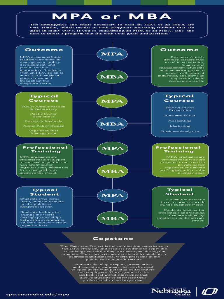Mpa Versus Mba Infographic | PDF | Master Of Business Administration ...