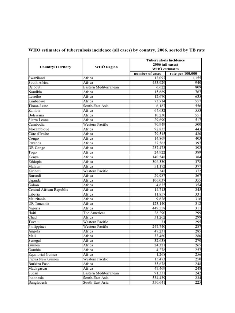 TB Rates by Rate and by Country | PDF | Africa | Americas