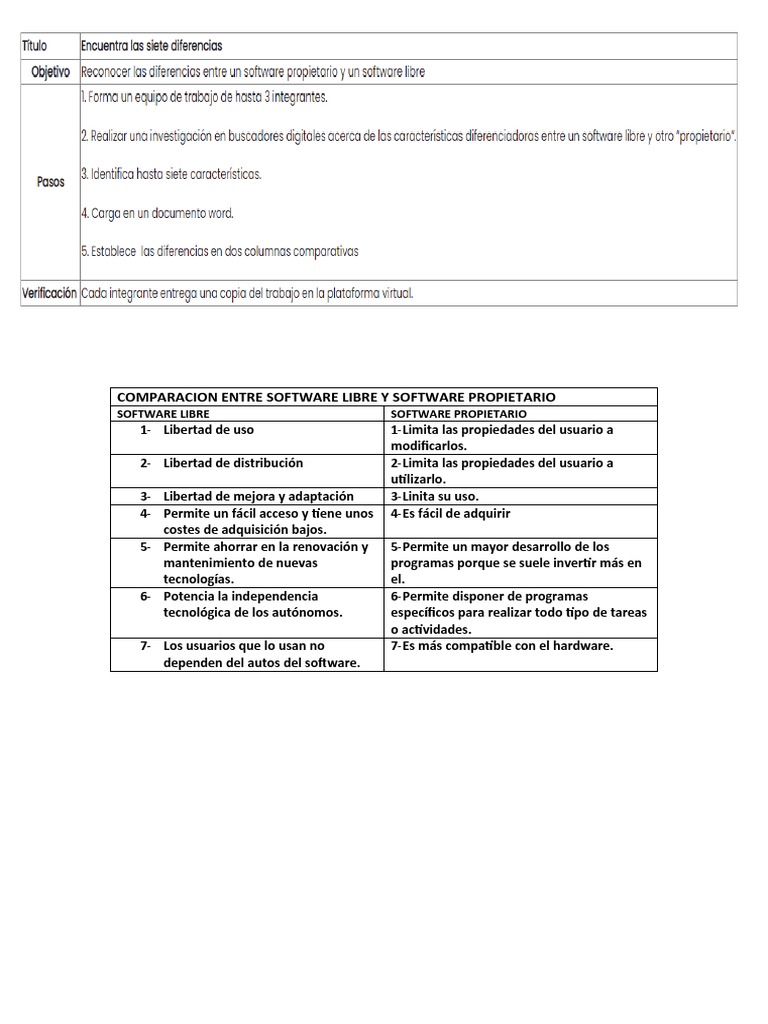 Comparacion Entre Software Libre y Software Propietario | PDF