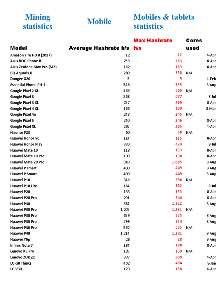 Mining Statistics Mobile Phones Tables Hashrates 392021 | PDF | Xiaomi ...
