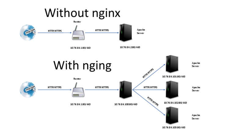 Nginx Config | PDF Nginx Config | PDF