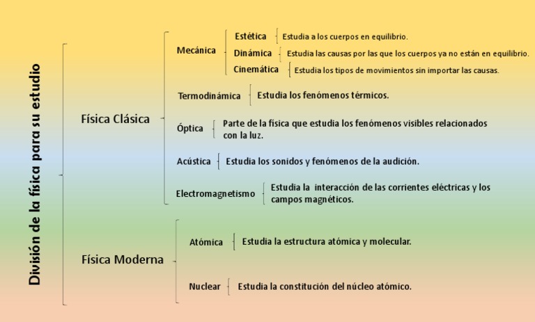 Cuadro Sinoptico División de La Fisica para Su Estudio | PDF