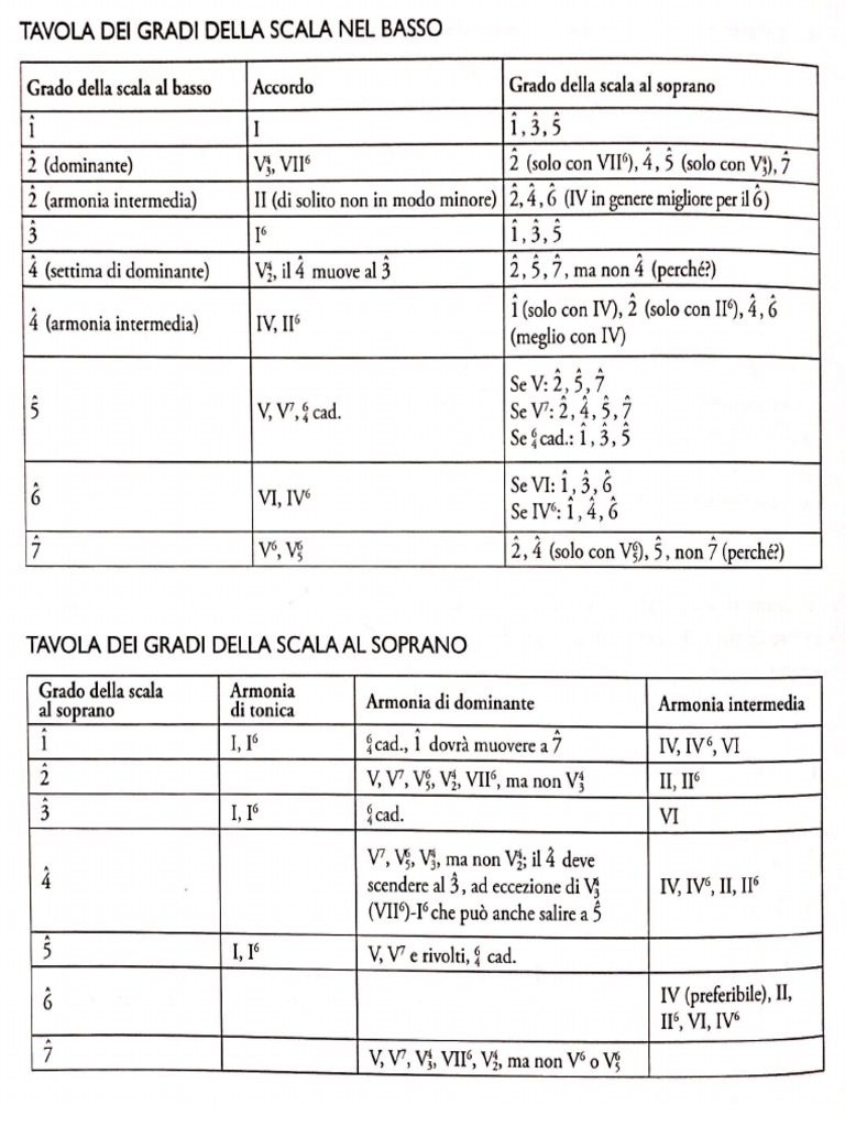 Tavola Dei Gradi Della Scala (Nel Basso) | PDF