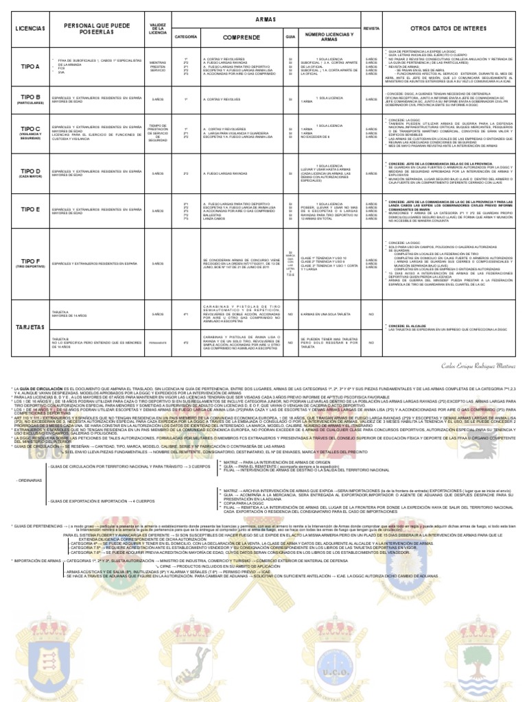 Cuadro Licencias Del Reglamento de Armas | PDF | Armas de fuego | Bienes manufacturados