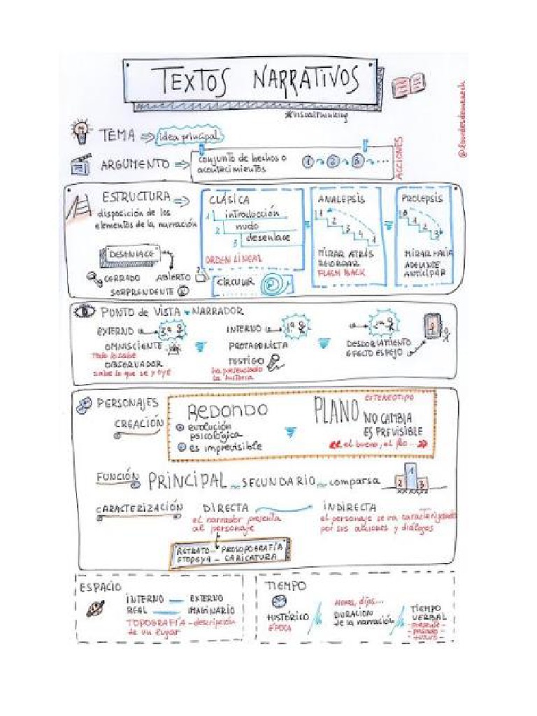 Infografía Textos Narrativos | PDF