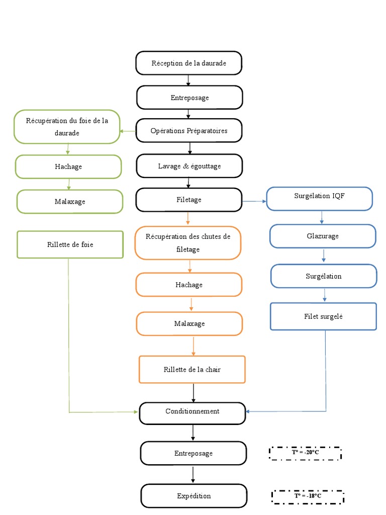 Diagramme Fabrication Surimi Final | PDF