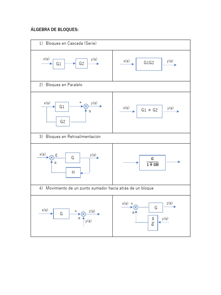 Álgebra de Bloques: Guía Rápida | PDF