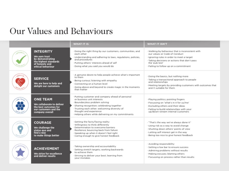 Westpac Group Values and Behaviours | PDF | Behavior | Psychological ...