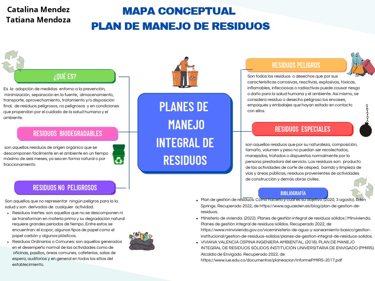 Mapa Conceptual Plan de Manejo de Residuos | PDF | Residuos | Gestión de residuos