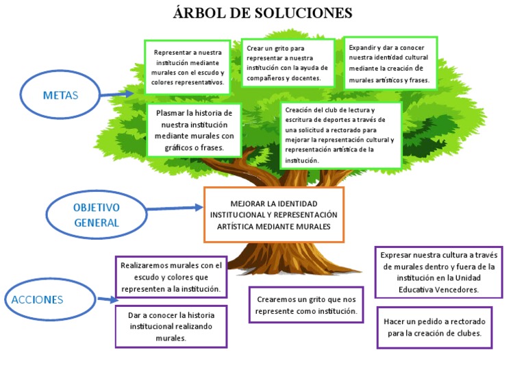 Árbol de Soluciones | PDF Árbol de Soluciones | PDF