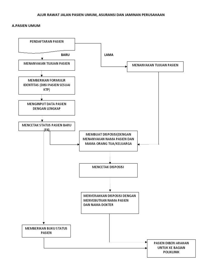 Alur Pendaftaran Pasien Rawat Jalan RSBM | PDF