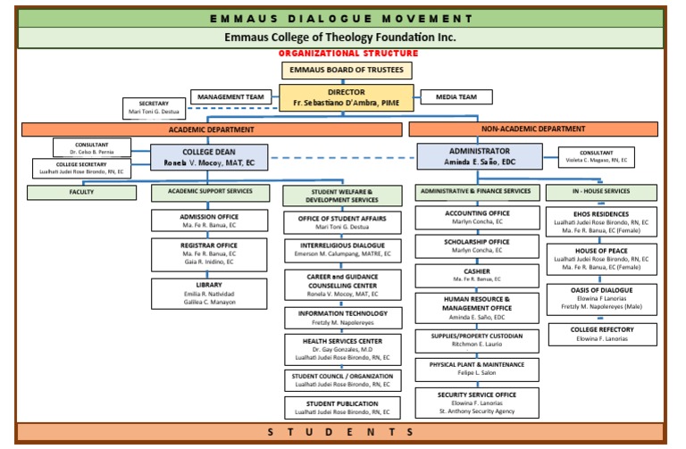 Emmaus College Organizational Structure | PDF | Academia